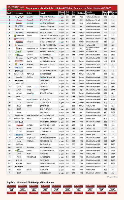 TOP SOLAR MODULES Listing – February 2025