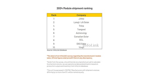 Top 10 Solar Module Manufacturers Ship 502 GW In 2024: InfoLink Consulting