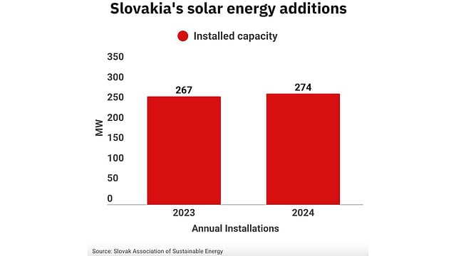 Slovakia’s Solar PV Market Grew By Over 274 MW In 2024