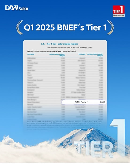 DAH Solar Continues to Rank on Q1 2025 BNEF Tier 1 List.
