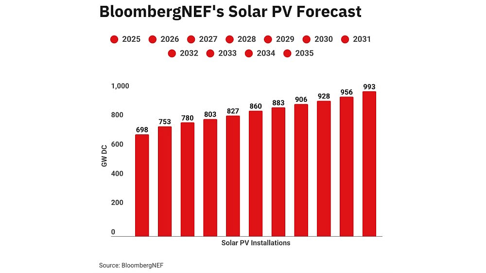 BloombergNEF Raises 2025 Solar Installation Forecast To Around 700 GW DC