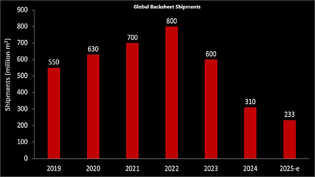 Glass Takes Lead Role In Rear Covers For Advanced Solar Modules