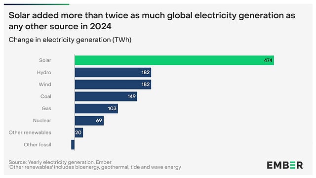 Global Solar Generation Surpasses 2,000 TWh Milestone, Ember