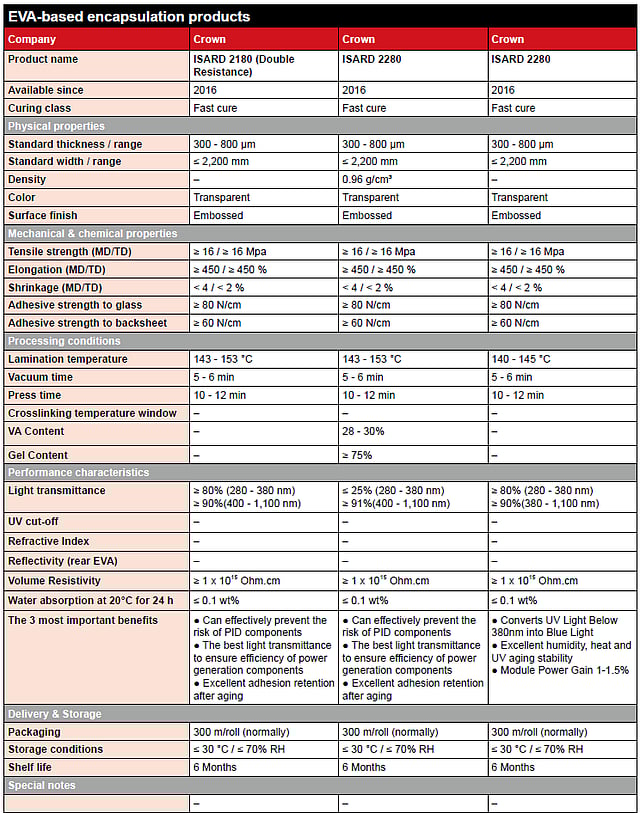 Crown’s Encapsulation Portfolio Tuned For Optical And Mechanical Properties