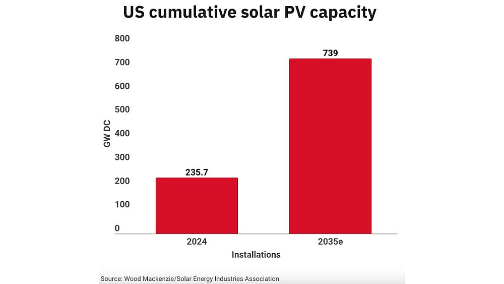 US To Install 502 GW DC New Solar Capacity By 2035: Wood Mackenzie