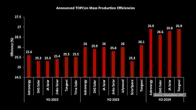Process & Structural Modifications Enable Efficiency Gains In TOPCon Cells