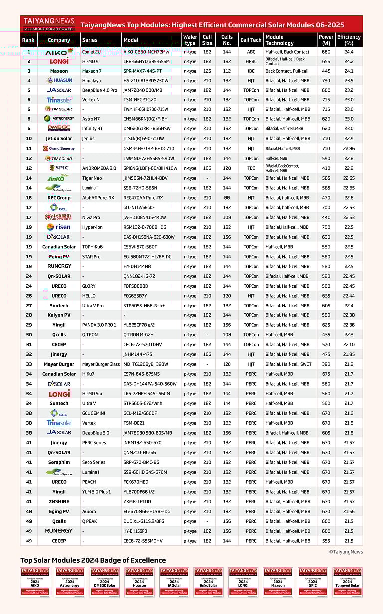 TOP SOLAR MODULES Listing – June 2025