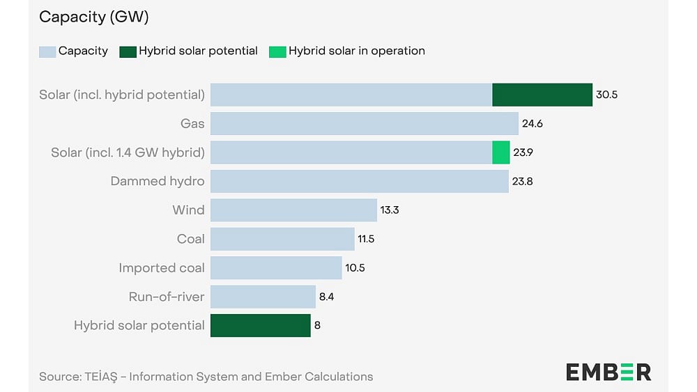Ember: Turkey Can Unlock 8 GW Solar With Hybrid Plants