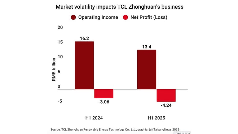 TCL TZE Posts H1 Net Loss Amid Market Headwinds