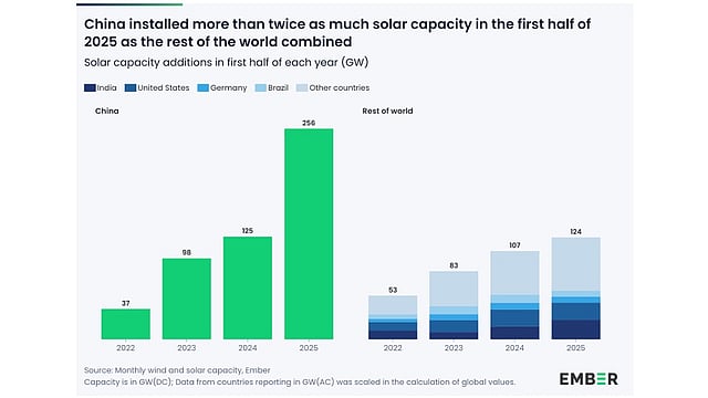 Ember: Global Solar PV Installations Hit 380 GW In H1 2025