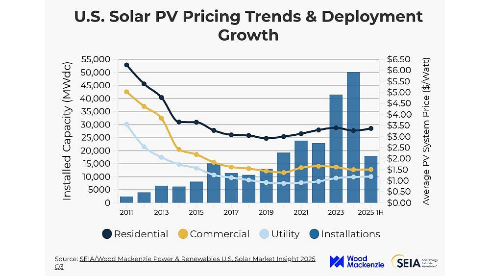 US Solar Capacity Increased By 18 GW In H1 2025