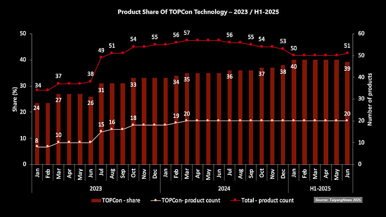 TOPCon Technology Share Leads In TOP SOLAR MODULES