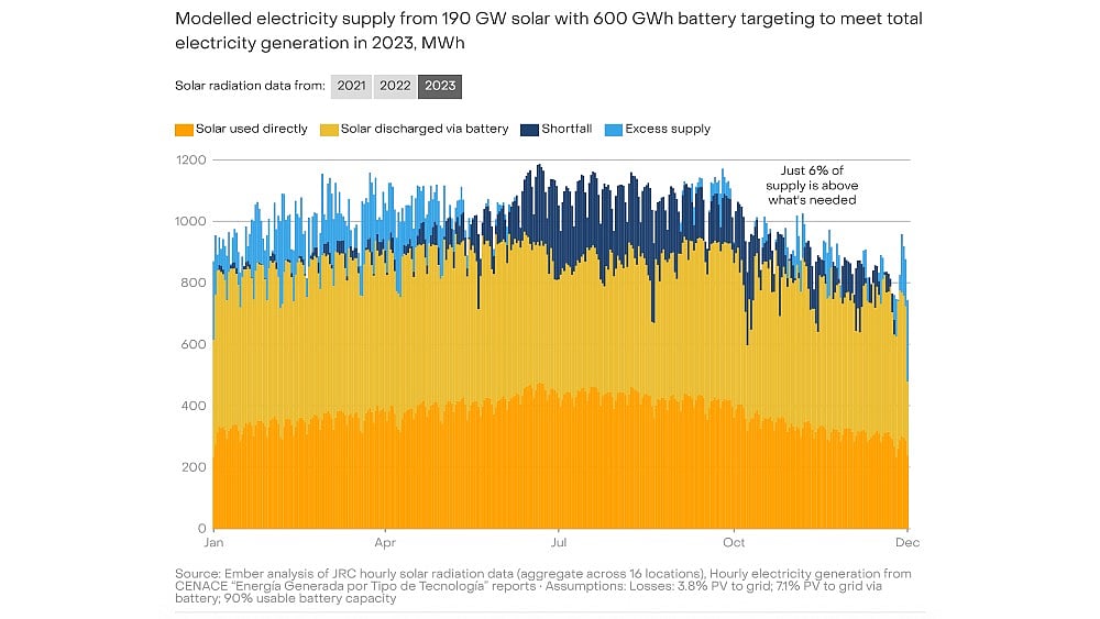 Ember: ‘Mexico Can Become A Global Solar Superpower’