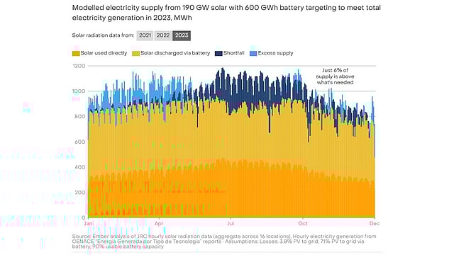 Ember: ‘Mexico Can Become A Global Solar Superpower’