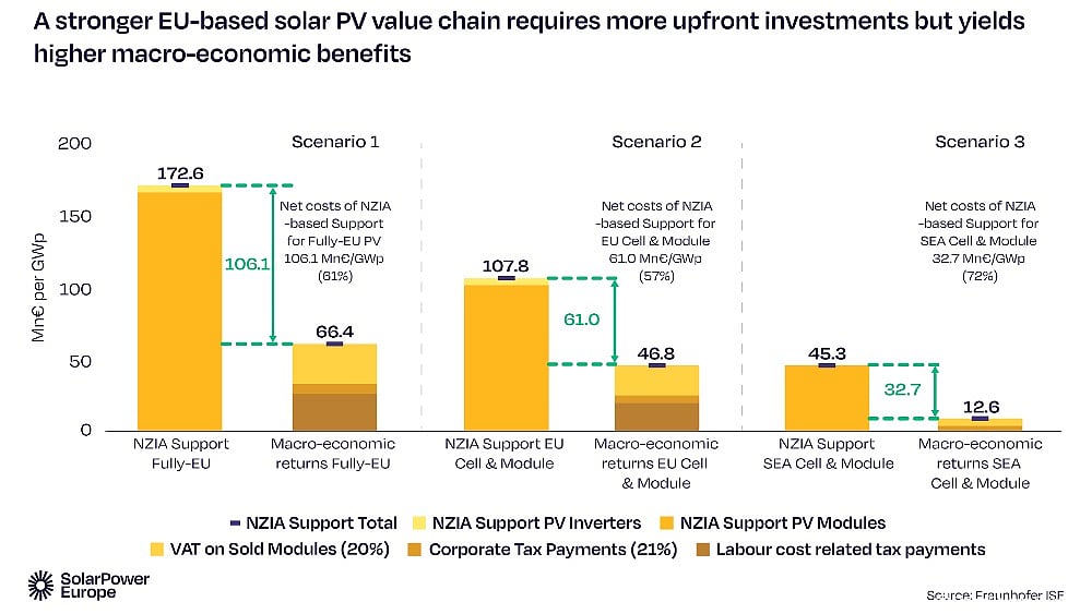 Fraunhofer ISE & SolarPower Europe Chart EU’s Solar Reshoring Path
