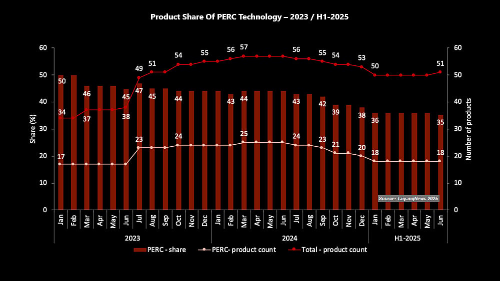 PERC Module Share Continues To Decline In 2025