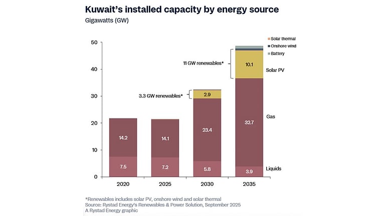 Rystad Energy Forecasts 10.1 GW Solar Capacity For Kuwait By 2035