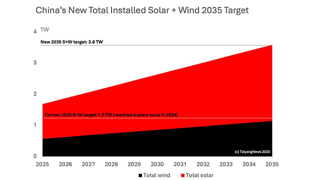 China Announces 3.6 TW AC Solar & Wind Target For 2035