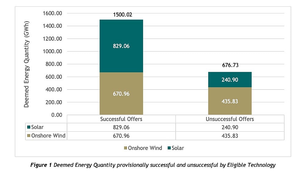 Ireland Concludes RESS 5 Auction; Awards 860 MW Solar PV