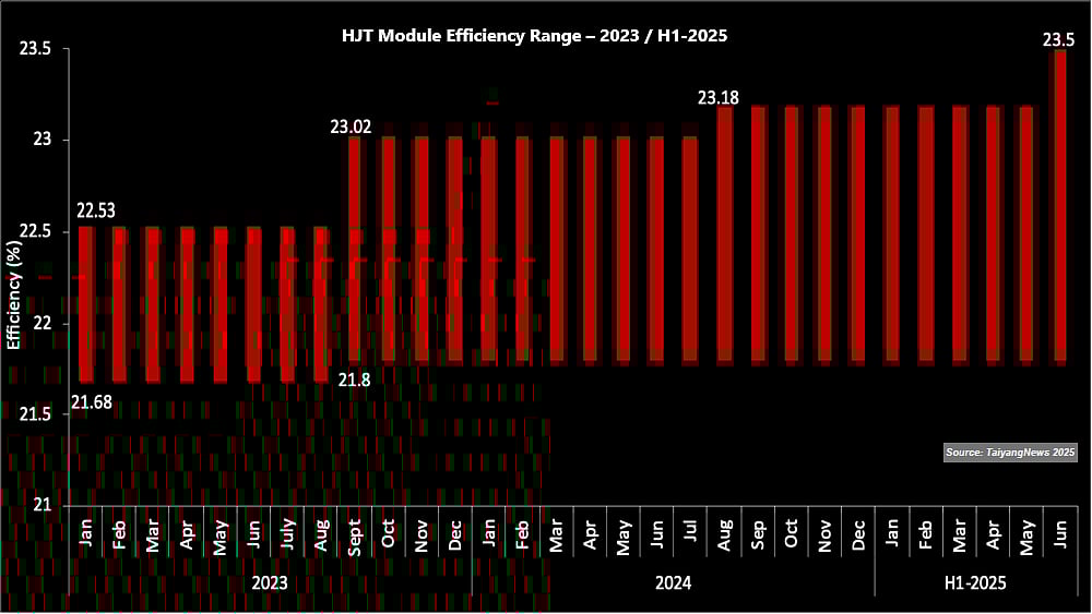 HJT Module Efficiency Reaches 23.5% In TOP SOLAR MODULES Listing