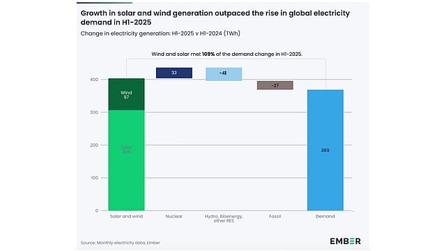 Ember: Global Renewables Overtook Coal In H1 2025