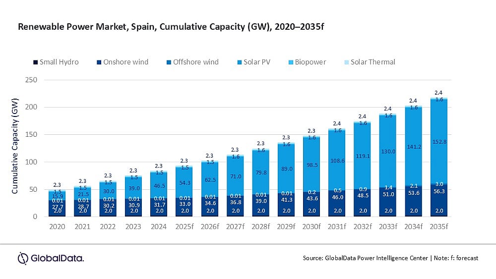 Spain To Host Over 152 GW Solar PV Capacity By 2035