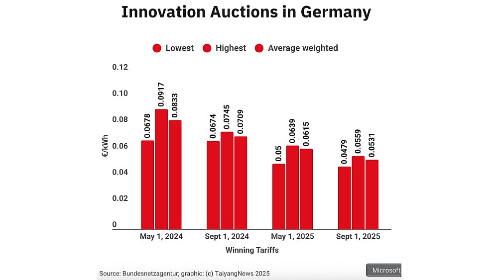 Germany’s Innovation Tender Attracts Over 2 GW In Bids