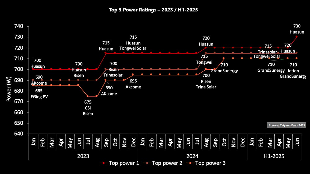 Top 3 Power Ratings: H1-2025 Analysis