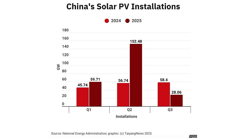 China’s Solar PV Capacity Surpasses 240 GW In 9M 2025