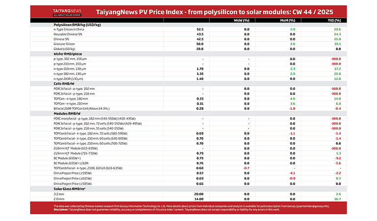 TaiyangNews PV Price Index – 2025 - CW44