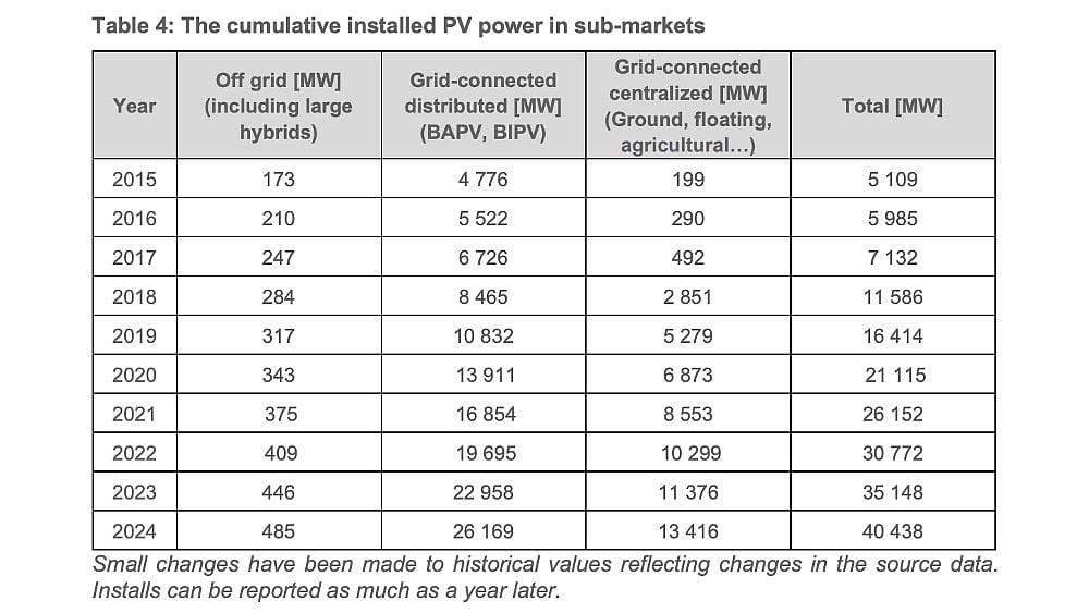 Australia’s Cumulative Solar PV Capacity Surges Past 40 GW
