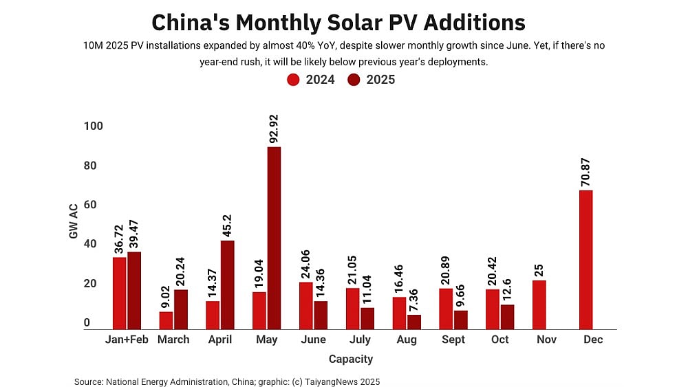 China Exceeds 252 GW AC Solar PV Capacity In 10M 2025
