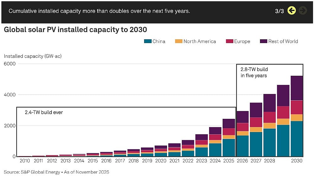 Global Solar PV Installations Set For 1st Annual Decline In 2026