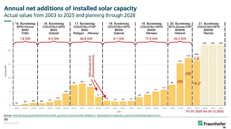 Germany Installed 16.2 GW DC Solar PV Capacity In 2025