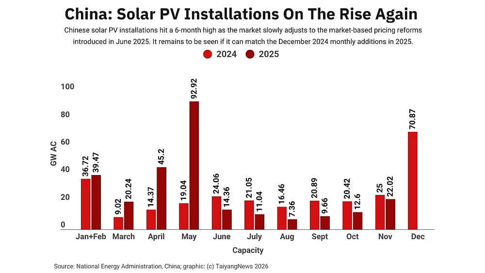 China Nears Record Annual Solar PV Additions In 2025