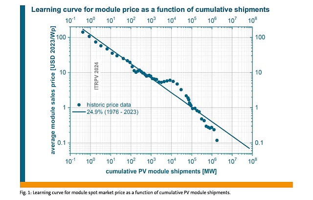 502 GW Global Solar PV Module Shipments In 2023