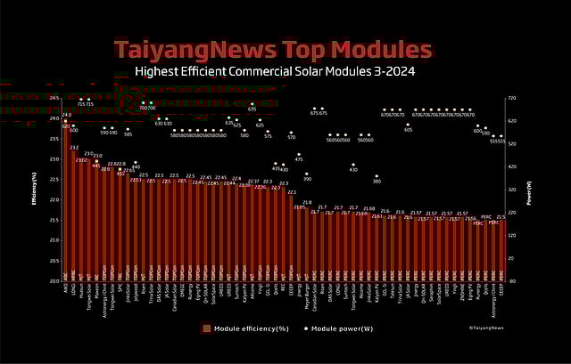 Top Solar Modules Listing – March 2024