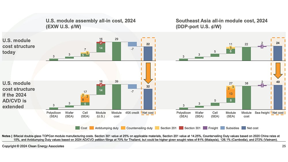 Potential AD/CVD Tariffs To Hurt US Solar Sector