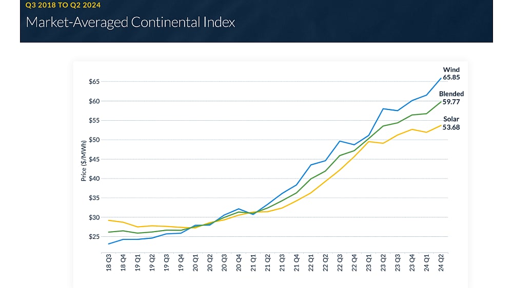 Modest Solar & Wind PPA Price Increase In North America
