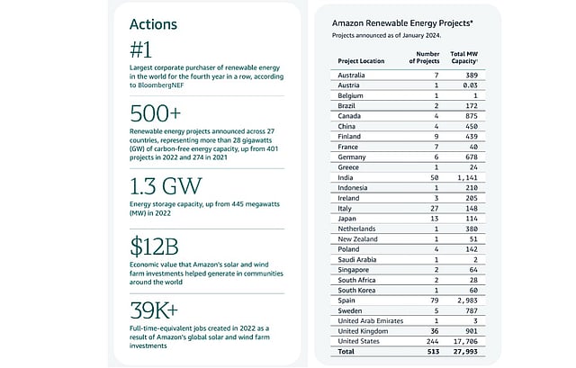 Amazon Achieves 100% RE Targets 7 Years Early