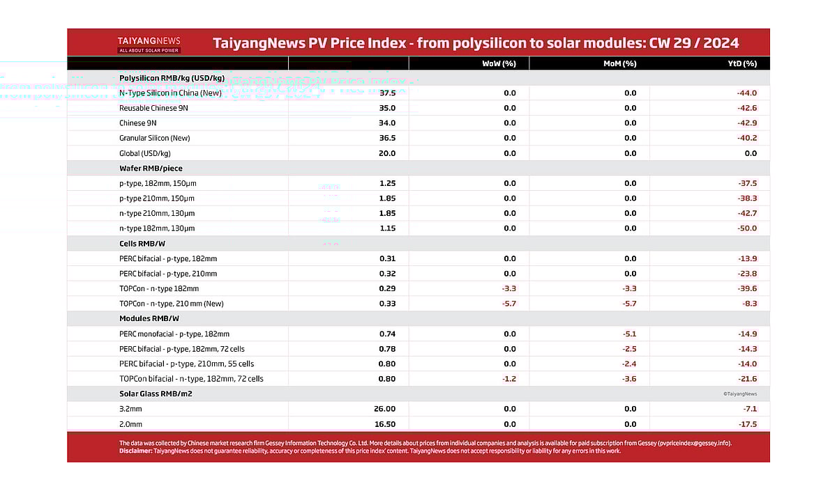 TaiyangNews PV Price Index – 2024 - CW29