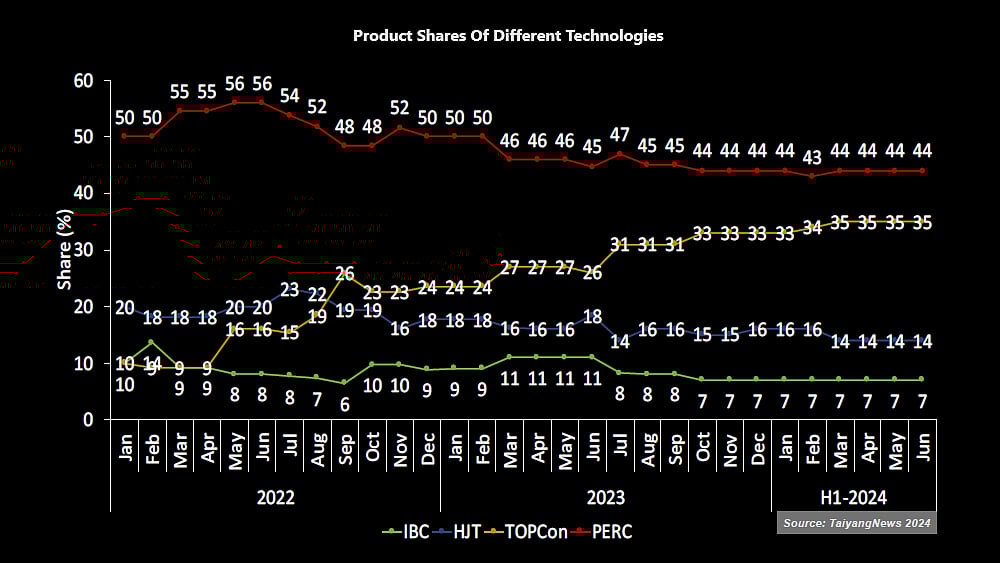 Analysis Of Cell Technology Trends