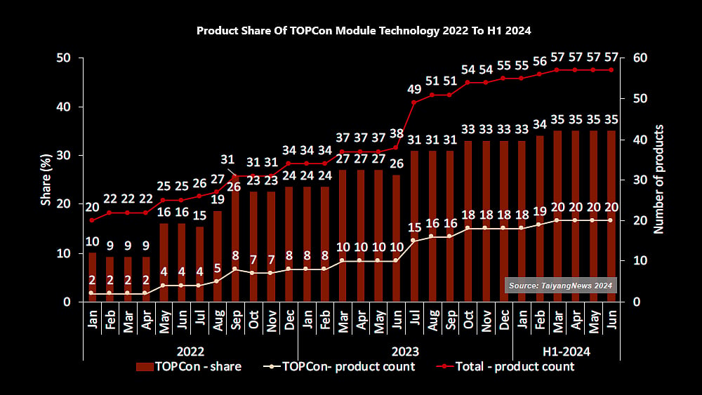TOPCon Cell Technology Gains Ground