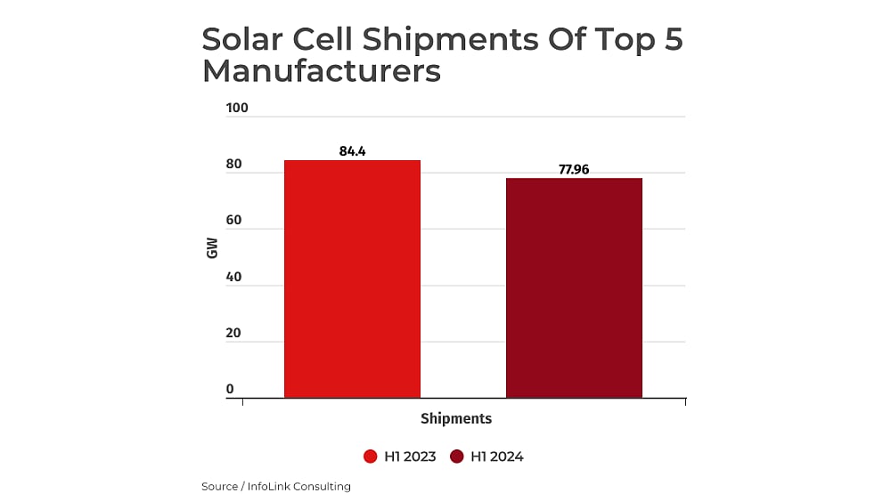 Top 5 Solar Cell Manufacturers, All Chinese, Shipped 78 GW In H1 2024