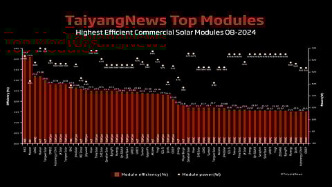 Top Solar Panels | Most Efficient Commercial Modules | TaiyangNews