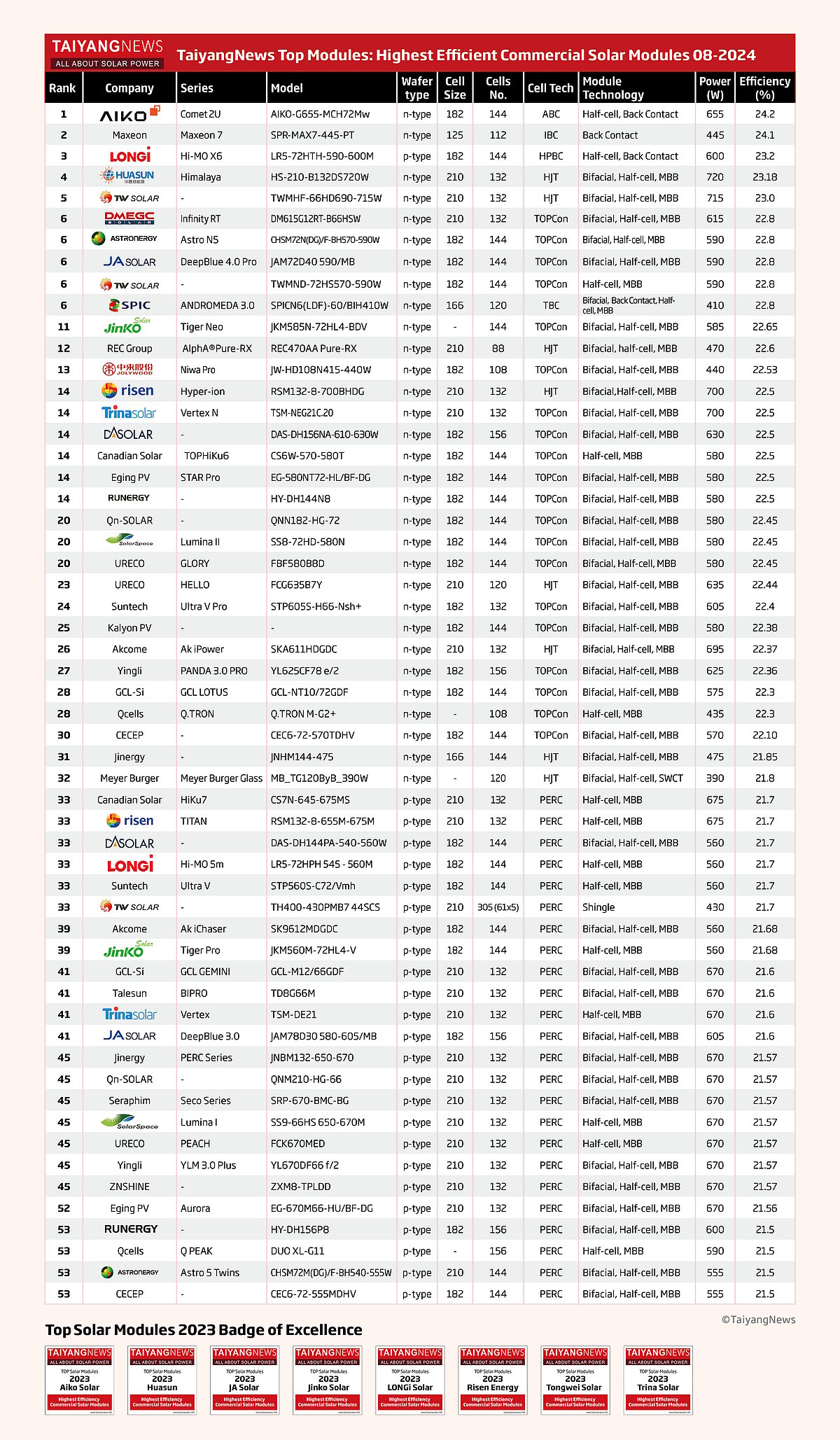 TOP SOLAR MODULES Listing – August 2024