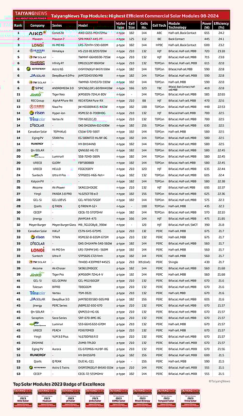 TOP SOLAR MODULES Listing – August 2024