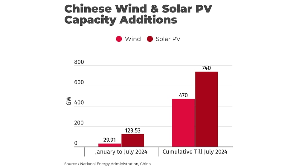 China Hits 2030 Wind & Solar PV Capacity Target 6 Years Earlier