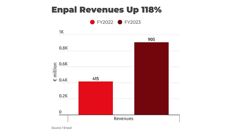 Germany’s Enpal Achieves 118% YoY Revenue Growth In FY 2023