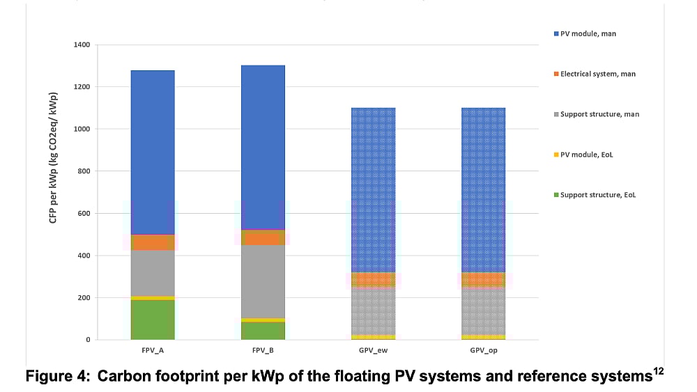 Floating Solar PV Systems Can Complement Ground-Mounted PV, Says IEA PVPS
